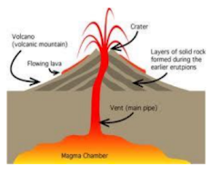 Revision Notes for Volcanoes Class 9 Geography ICSE