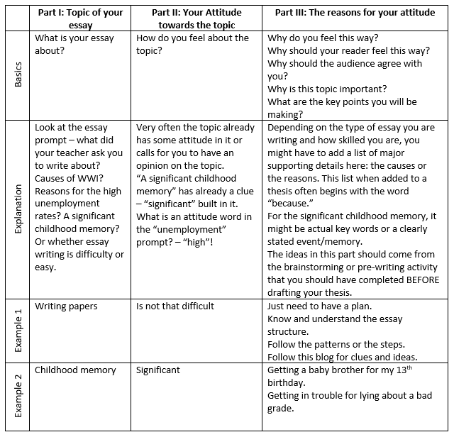 English Rules: Thesis with ease