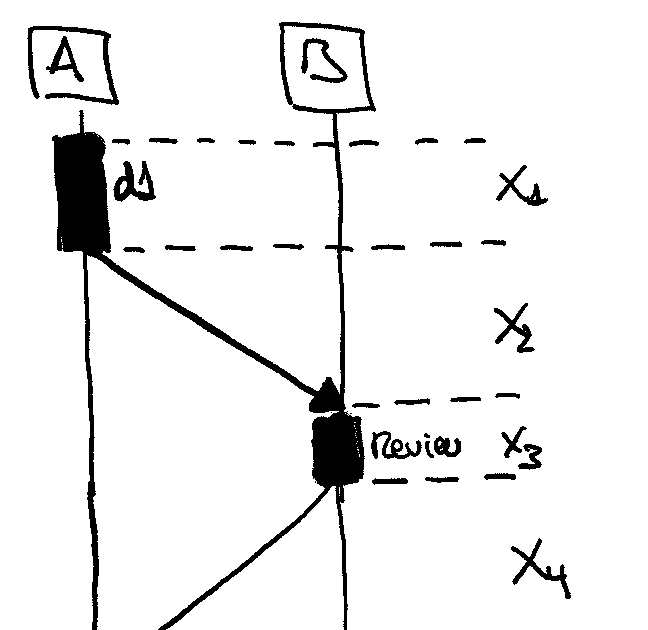 Eferro s Random Stuff Code Reviews Synchronous And Asynchronous Eferro s Random Stuff Code Reviews Synchronous And Asynchronous