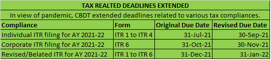 Govt extends Income Tax Filing Deadlines - Here are the new ITR timelines