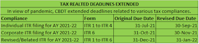 Govt extends Income Tax Filing Deadlines - Here are the new ITR timelines