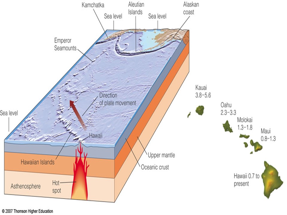 A Traveler's Education: Hawaii, volcanic origin and climate of pacific ...