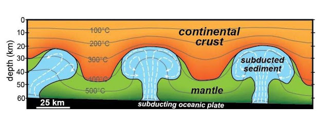 Giant Blobs of Subducted Sediment Float Up Through Deep Earth | Geology In
