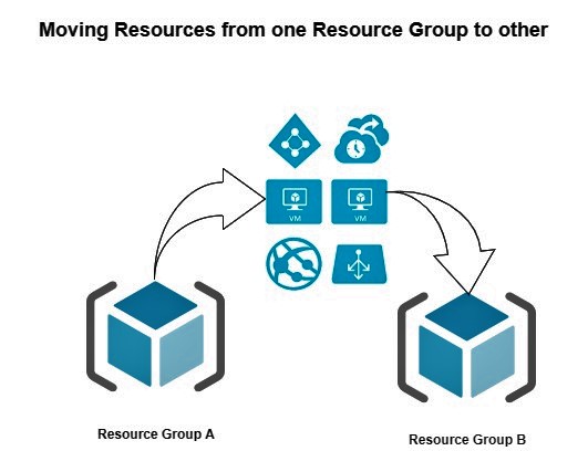 Vijaya Kumar Vemula Moving Azure Resources Between Resource Groups