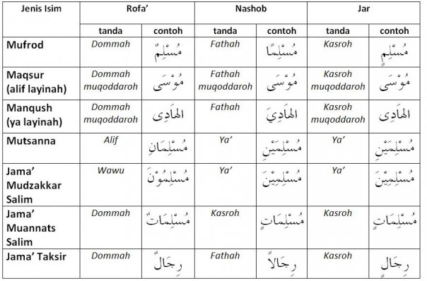 Alawiyyah Blog : Pelajaran Nahwu 4 : Tanda-tanda I'rob untuk Isim Mu'rob