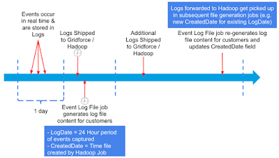 Salesforce Hacker: LogDate vs CreatedDate - when to use one vs the ...