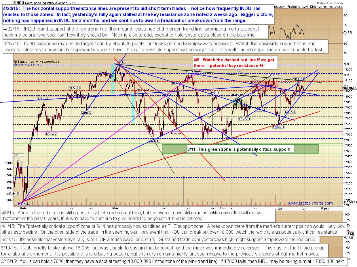 Pretzel Logic's Market Charts and Analysis: SPX, INDU, NDX -- while The ...