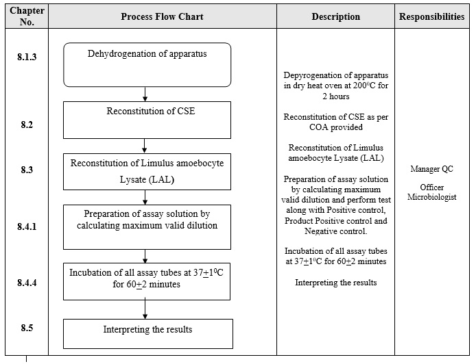 Limulus amoebocyte lysate (LAL) Test SOP