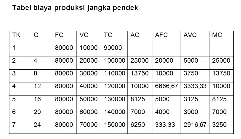 Portgas D Findra: Tugas : Teori Biaya Produksi