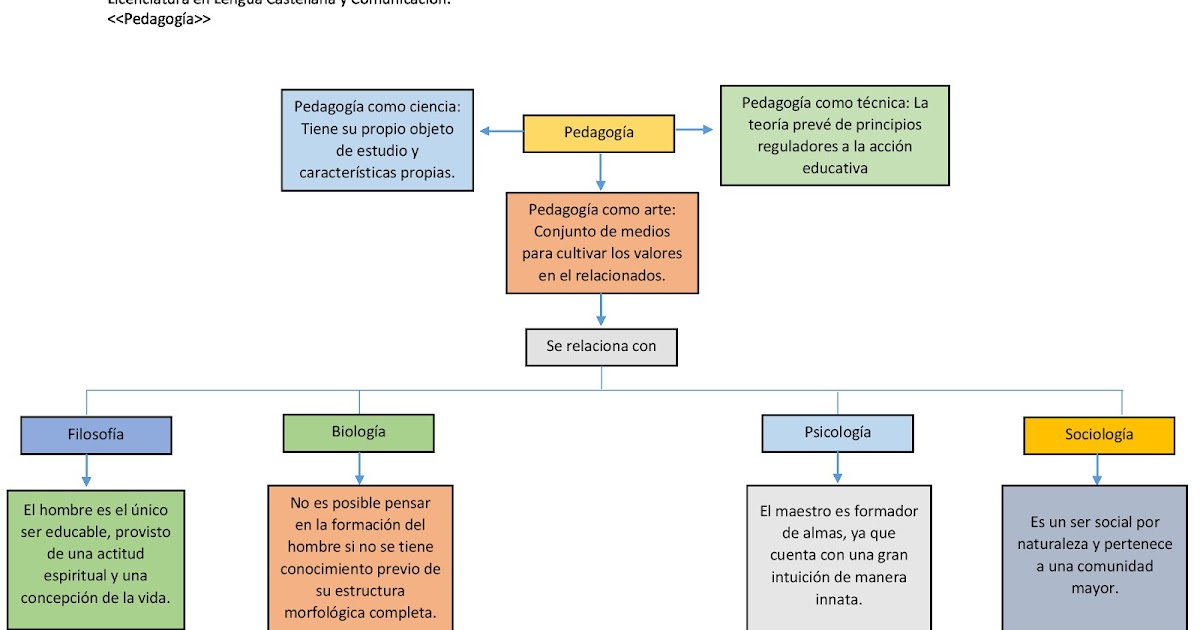 Pedagogía: Mapa Conceptual Pedagogía y Hermenéutica