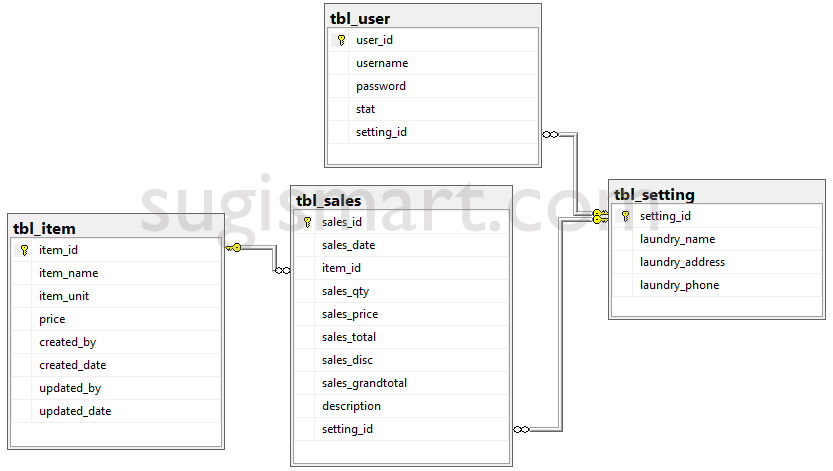 Mengenal Database dan Tabel pada SQL Server - Sugi Smart Solution
