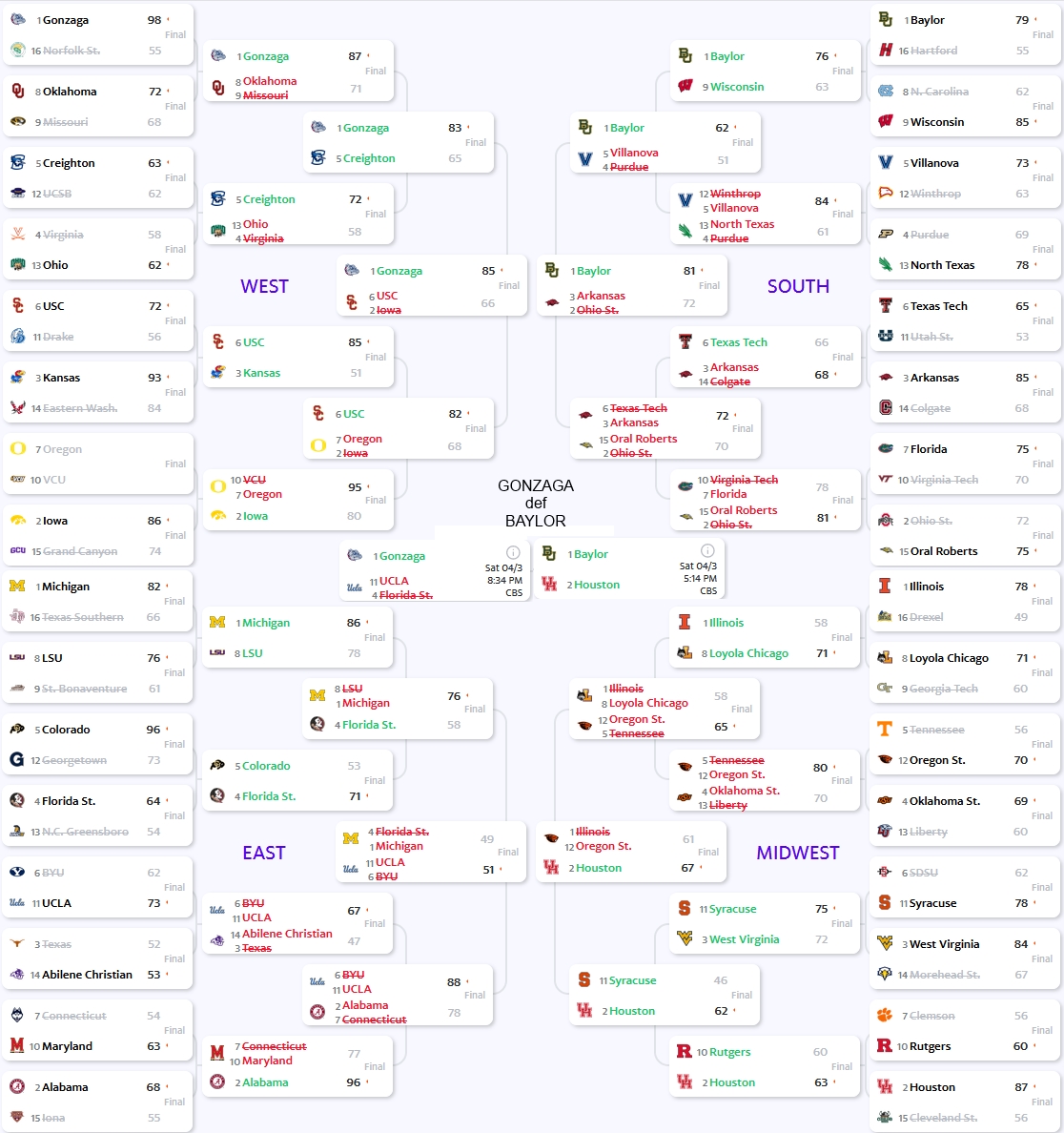 Project: Perfect Bracket: 2021 Final Results