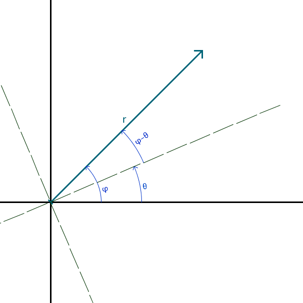 Vector Plane Rotation