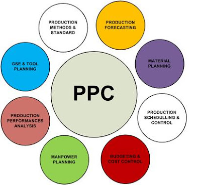 Dunia Informasi: Sistem Kerja Departemen PPIC