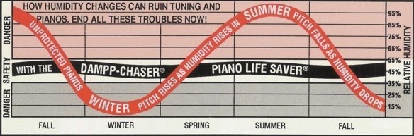Pianova Piano Service & Sales: Humidity and Your Piano's Tuning