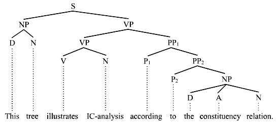 IC Analysis Tree Diagram