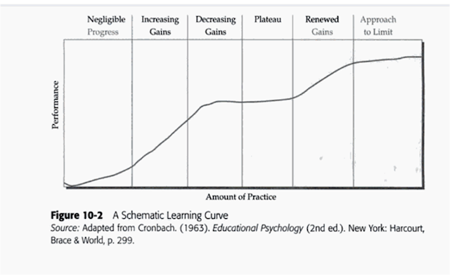 EducateSmart: THE CONCEPT OF LEARNING CURVE