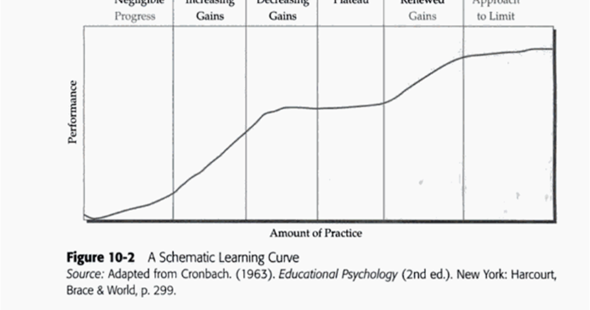 EducateSmart: THE CONCEPT OF LEARNING CURVE