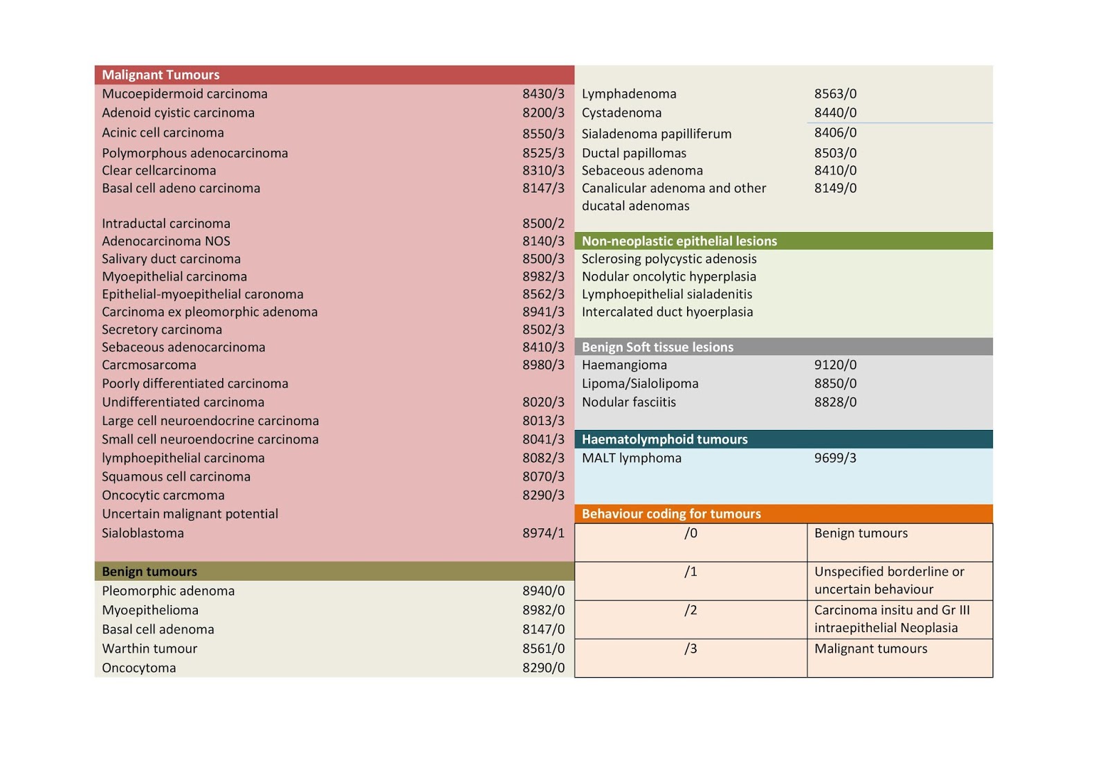 Dentistry and Medicine: WHO 2017 Classification of tumours of Salivary ...