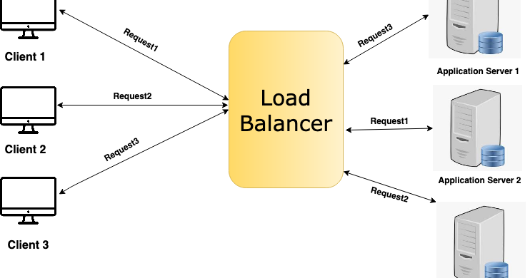 System Design - Load Balancing