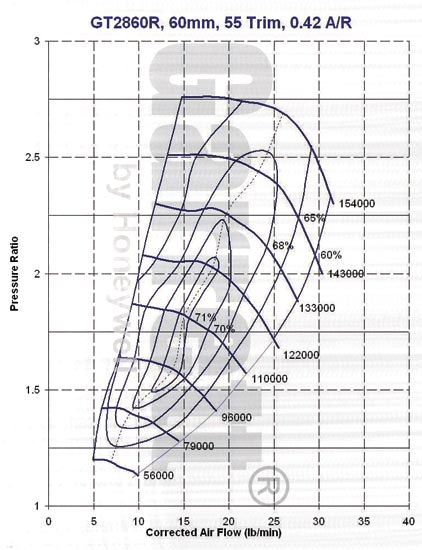 Garrett GT28R - GT2860R - 55 TRIM - 310 HP Turbocharger Specs