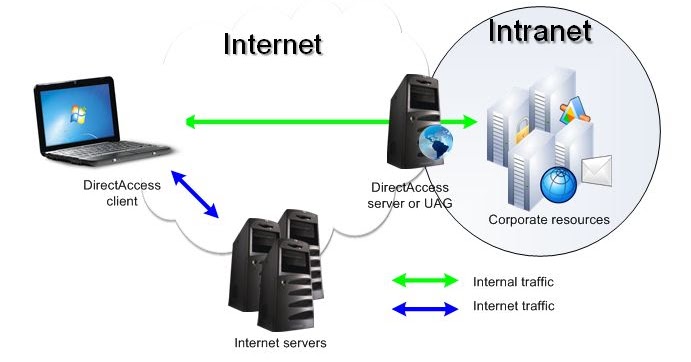 La Intranet, Extranet e Internet