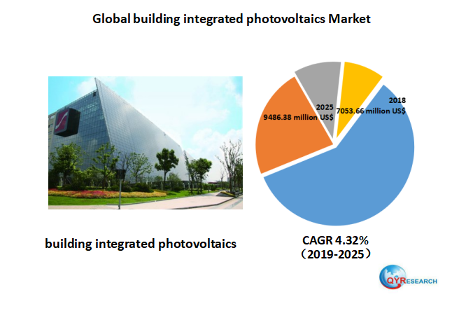 Global Building Integrated Photovoltaics (BIPV) Market to Reach US$9486 ...