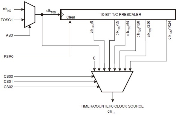 AVR(Atmega, Mega board) 배우기: Atmega128 Timer