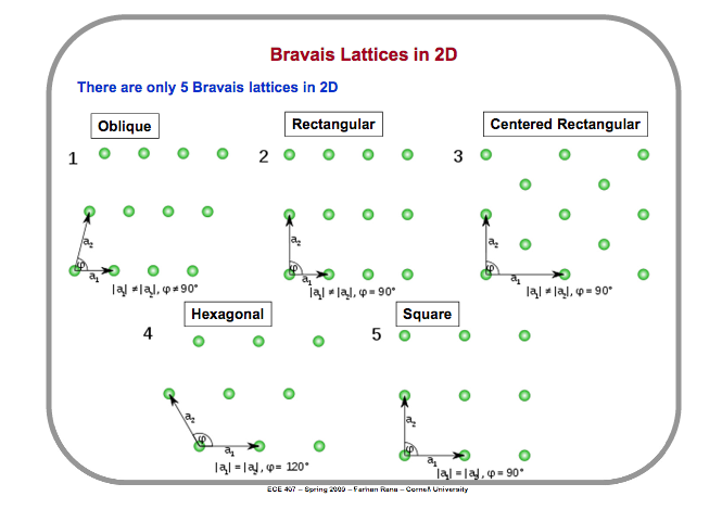 physic155-2018-UCSC: Crystal structure: Bravais lattices in 2 dimensions