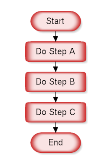 Flowchart: Sequential, Conditional, Repetition