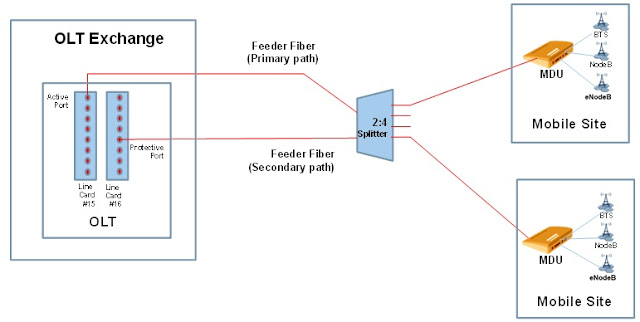 FTTM Network Design: Excellent Notes
