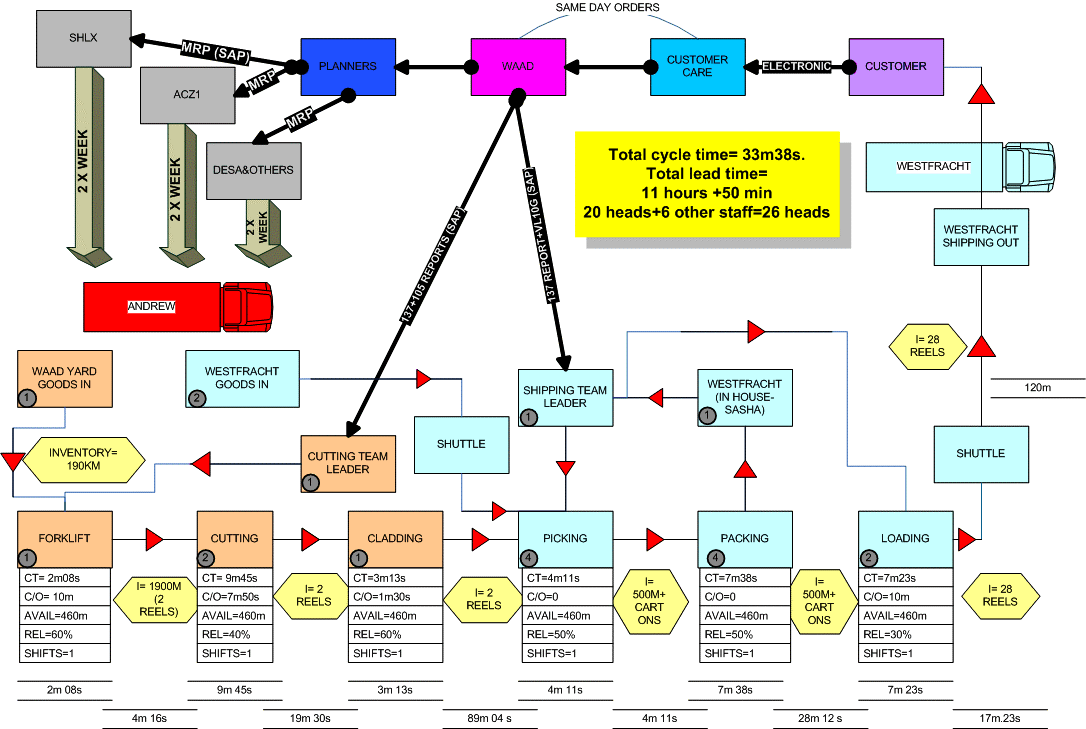 Excelean: Value stream mapping, ¿para que? (II)