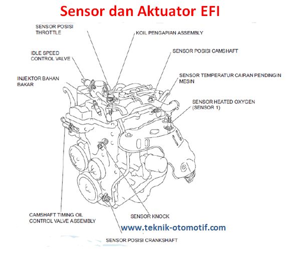 Job Sheet EFI : Identifikasi Sensor dan Aktuator | teknik-otomotif.com