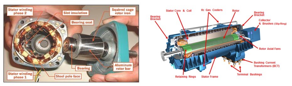 Sahabat Teknik: TEORI DASAR GENERATOR SINKRON 3 PHASA