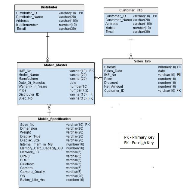 RDBMS Data Definition Language Create | Customer_info table
