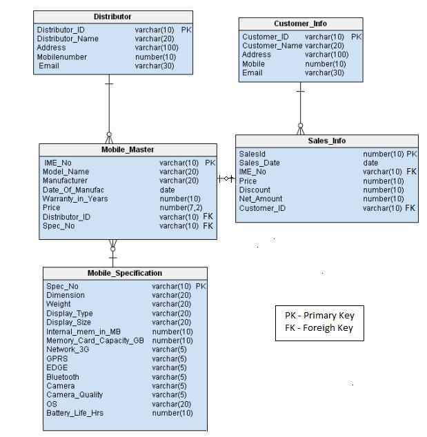 RDBMS Data Definition Language | Drop Mobile Specification table (parent)
