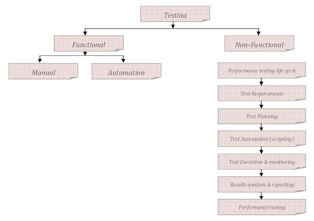 Bharath's - Performance testing: Performance Testing life cycle