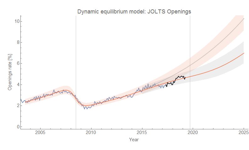 Information Transfer Economics: JOLTS: a continuing deviation from the ...