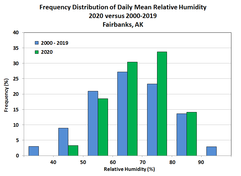 Deep Cold: Alaska Weather & Climate: Summer Humidity