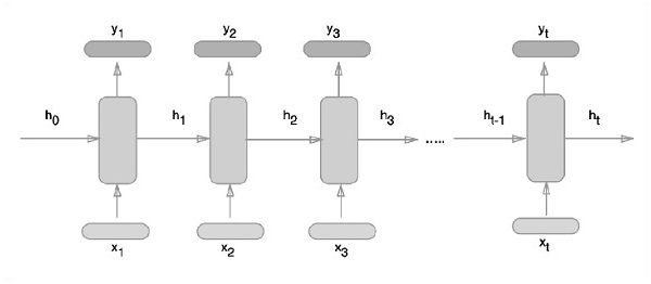 [Aprenda TensorFlow] - Recurrent neural networks - TechNote Inc.
