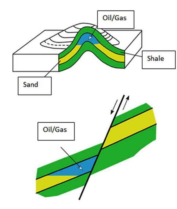 Structural Trap : dome anticline