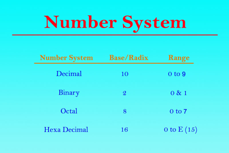Number System In Computer Computer Number System