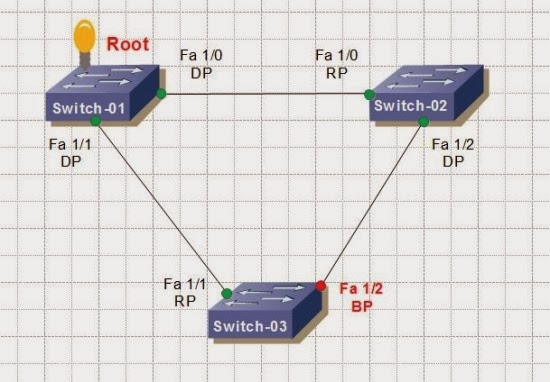 육육: STP - uplinkfast