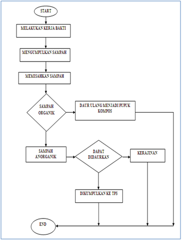 Flowchart tentang Sampah