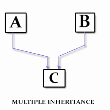 C++ || oops concepts || INHERITANCE IN C++.