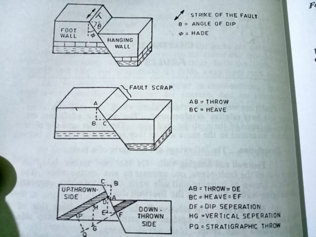 What is Fault? How they are formed? What are the classifications of ...