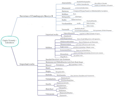 Literature during Gupta period