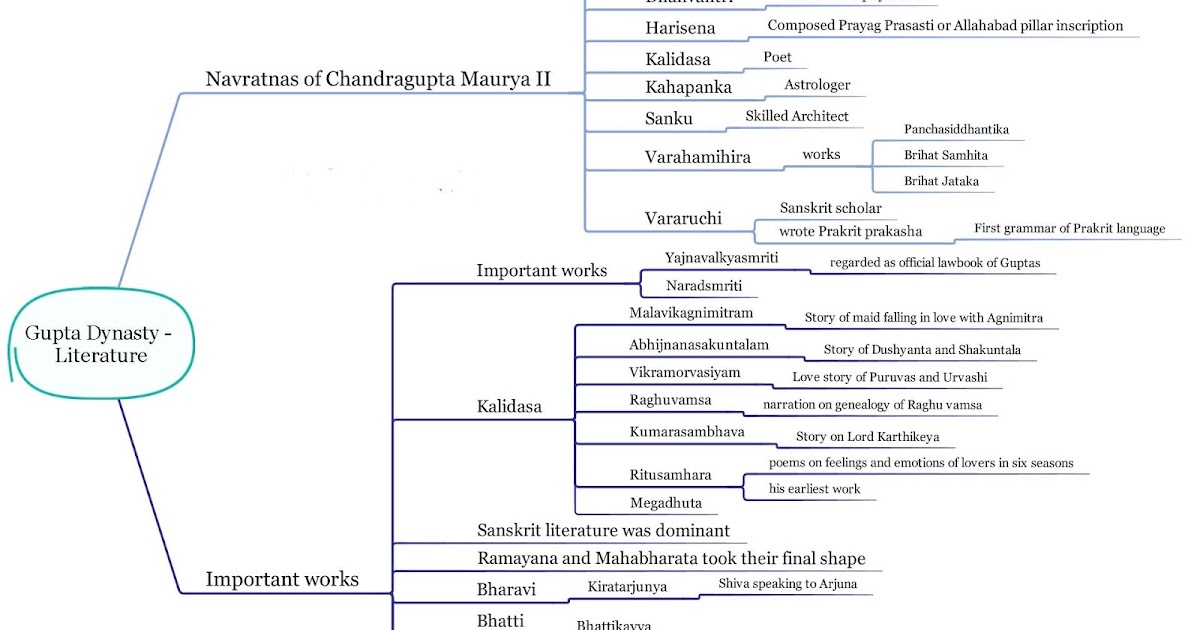 Literature during Gupta period