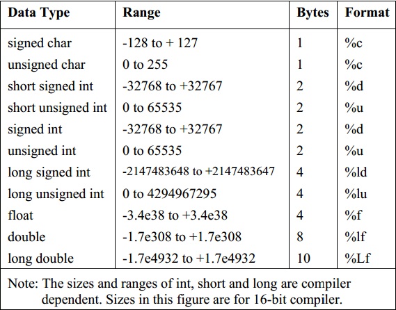 C Language Tutorial: Data types of C Language