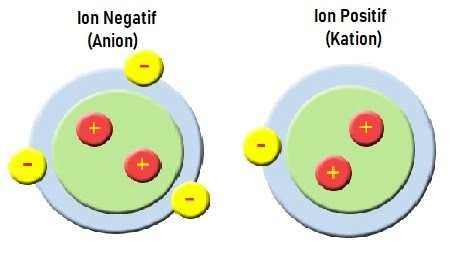 Atom atau Sekelompok Atom yang Bermuatan Listrik | Fisika